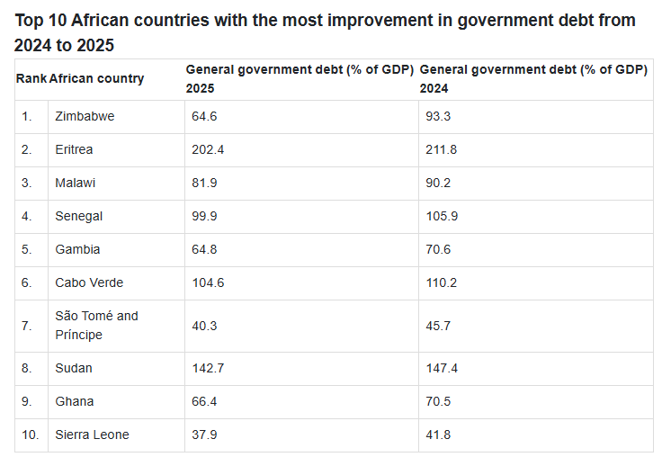 Top 10 African Countries with The Most Improvement in Government Debt ...
