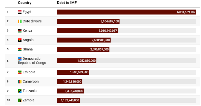 Top 10 African Countries with the Highest IMF Debt in October 2025 ...